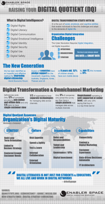 [Infographic] Digital Transformation: The Role of Digital Quotient DQ ...
