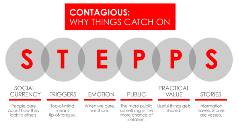 The Lowdown on STEPPS - Why Things Go Viral - Enabler Space