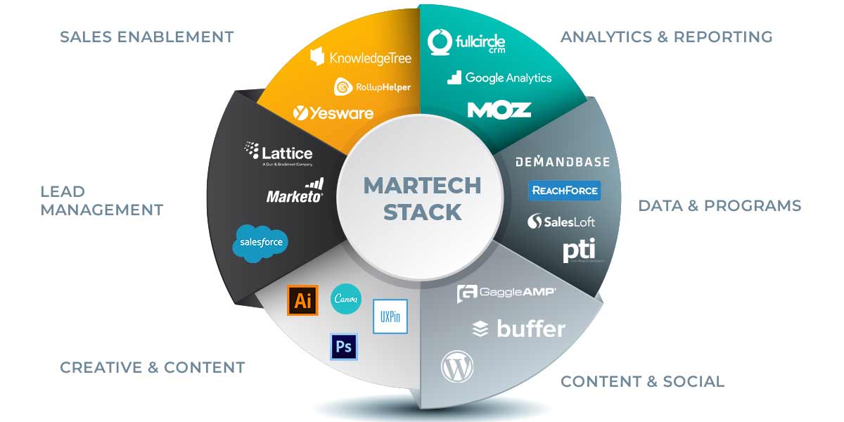 How MarTech Enables Marketing Independence - Enabler Space
