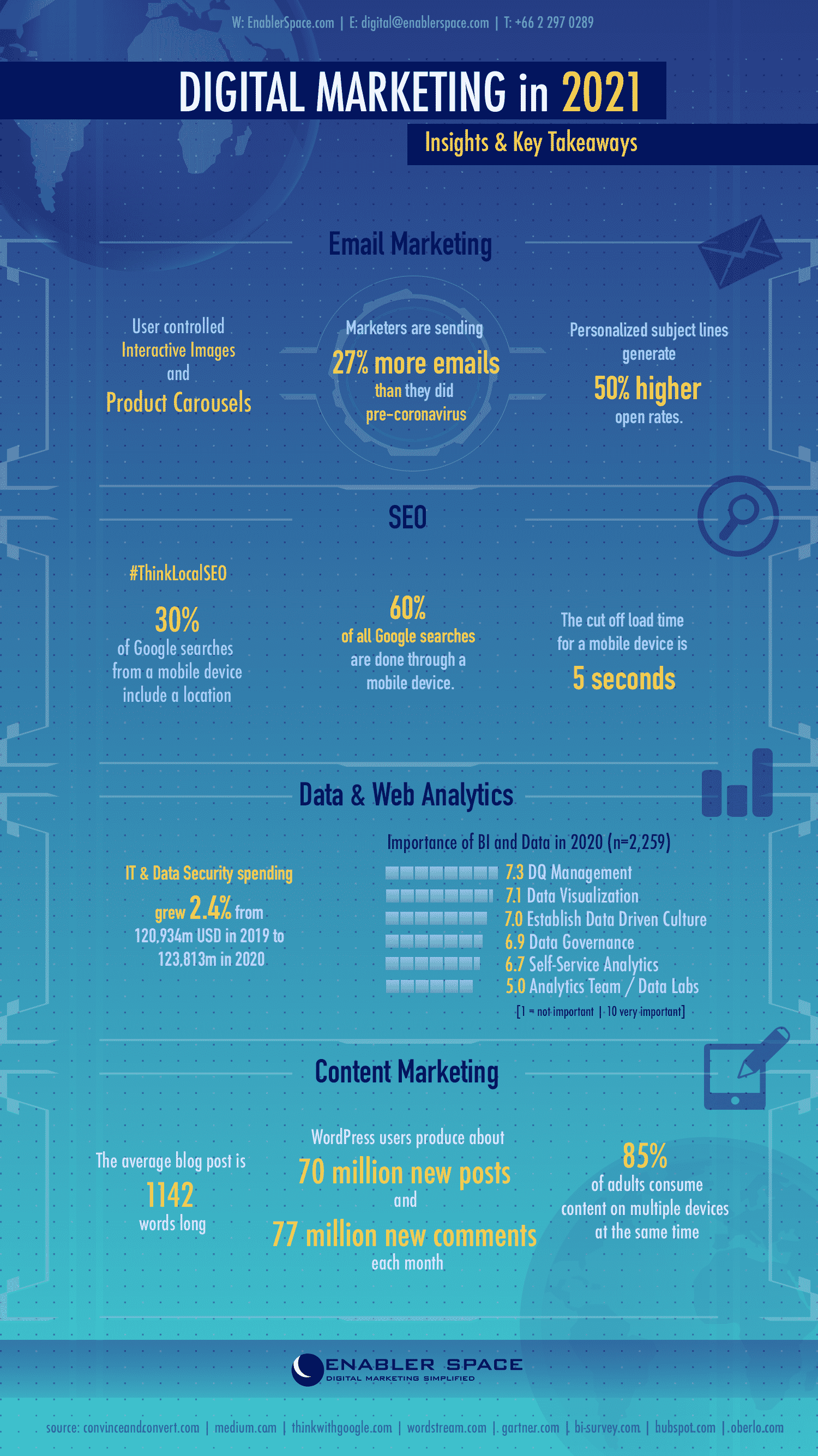 [Infographic] Digital Marketing 2021 - Insights and Key Takeaways ...