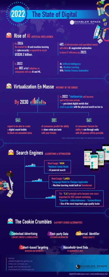 [Infographic] The State of Digital and Trends in 2022 - Enabler Space